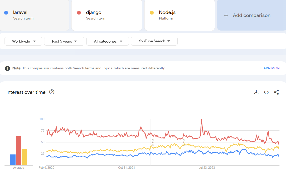 Laravel vs Django vs Node.js — Which One Is Best? | by Hamza Sehouli | Medium