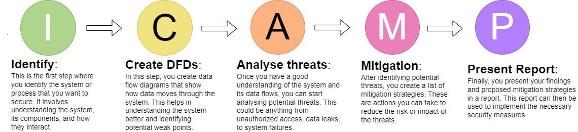 Threat modeling of AI/ML systems: A Generative AI use-case | by Vinay B ...