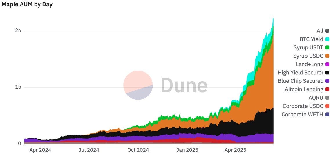 Maple Protocol’s outperformance set to continue | by JYD_research | Jun, 2025 | Medium