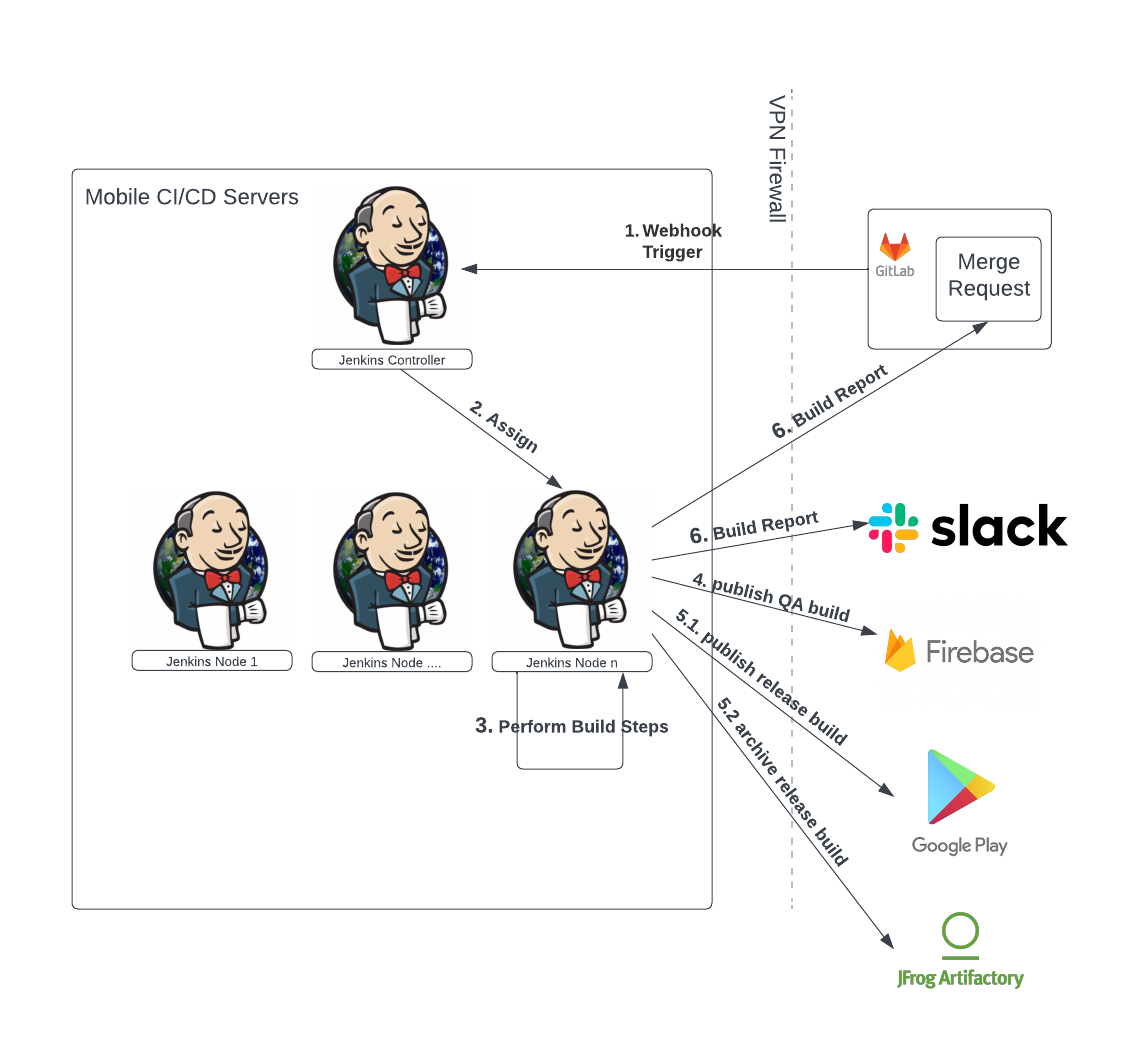 Android CI/CD pipelines at MEGA. By Robin Shi, Android Team Lead… | by ...