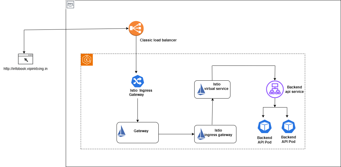 Unraveling the Power of Istio Mesh on Amazon EKS | by CloudifyOps | Medium