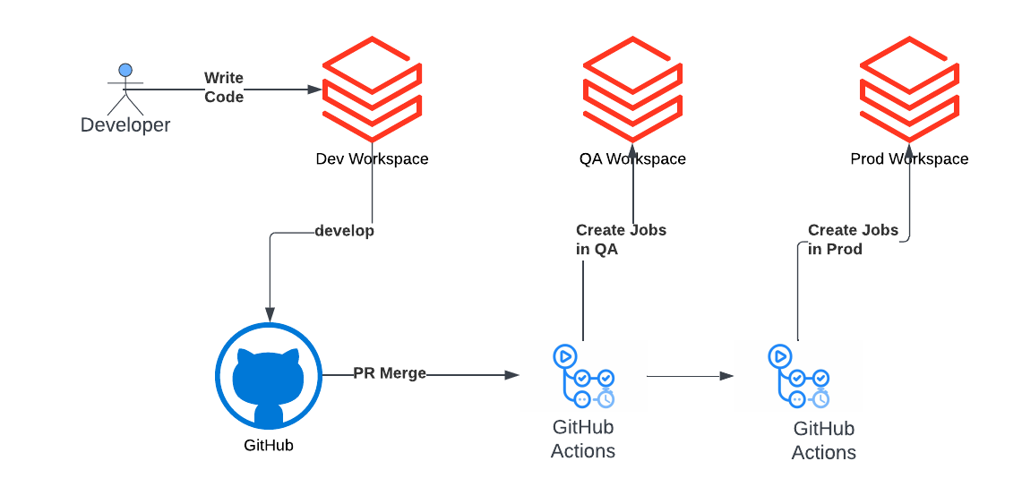 Databricks Jobs Migration using Devops | by Vishal Vibhandik, Nikhil ...