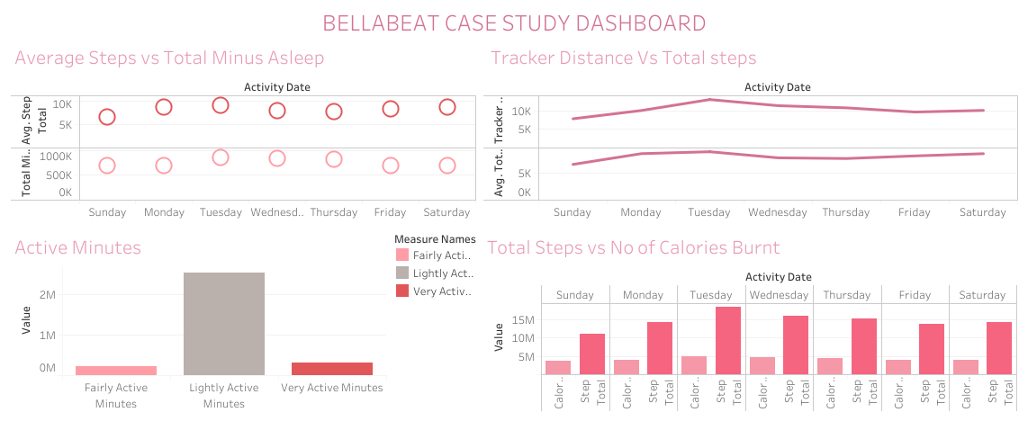 GOOGLE CAPSTONE PROJECT: BELLABEAT DATA ANALYSIS CASE STUDY | by Precious Chukwu | Medium