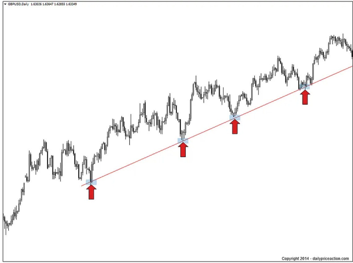 How to Trade Trendlines in Forex. Trendlines are powerful tools in ...