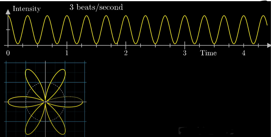 Fourier Transform: Separating Out The Pure Waves | by Brain_Boost | Medium