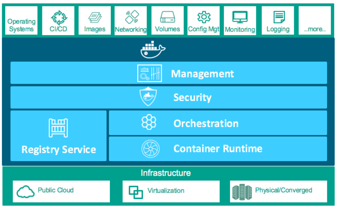 Enterprise Container Strategy. A common strategy is to use CaaS… | by ...