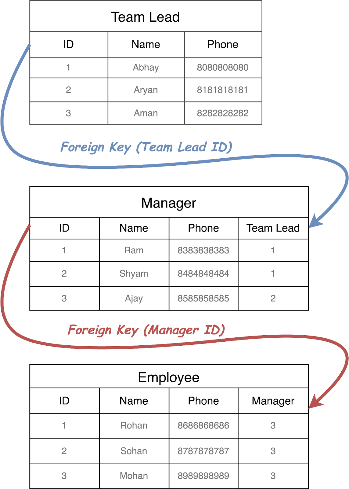 Playing with hierarchical data in MySQL | by Harshit Virmani | Medium