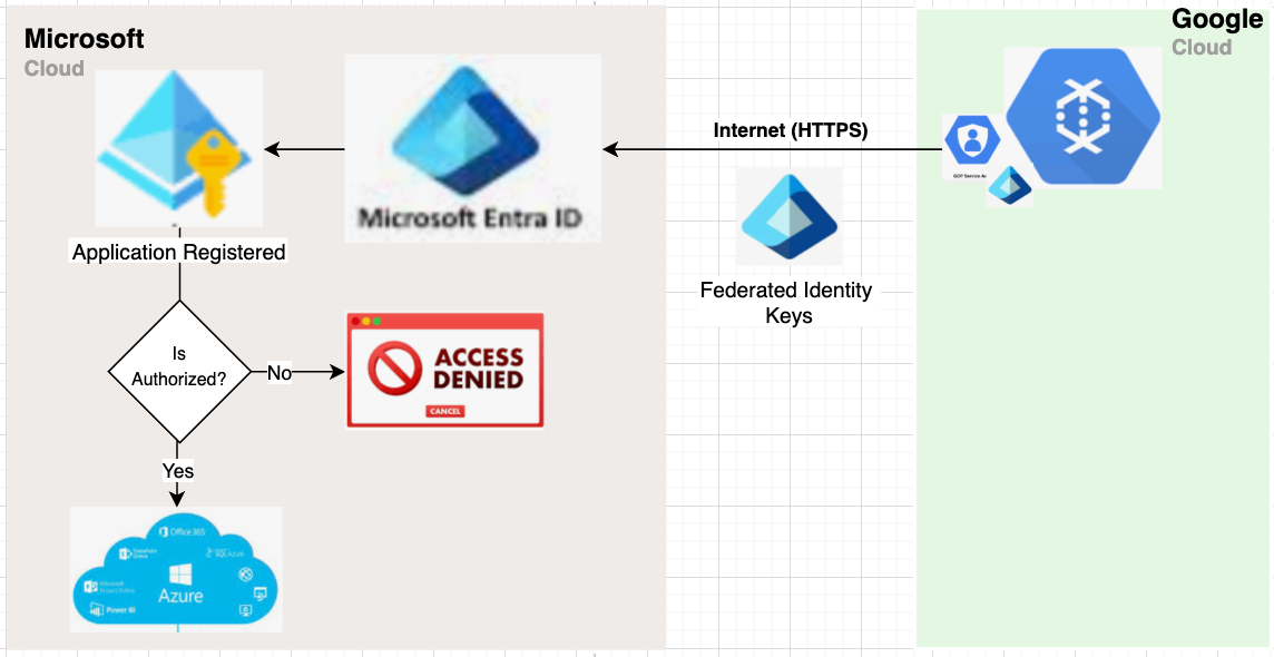 Bridging Clouds Securely: Authenticating from GCP to Azure with Federated Identity | by ...