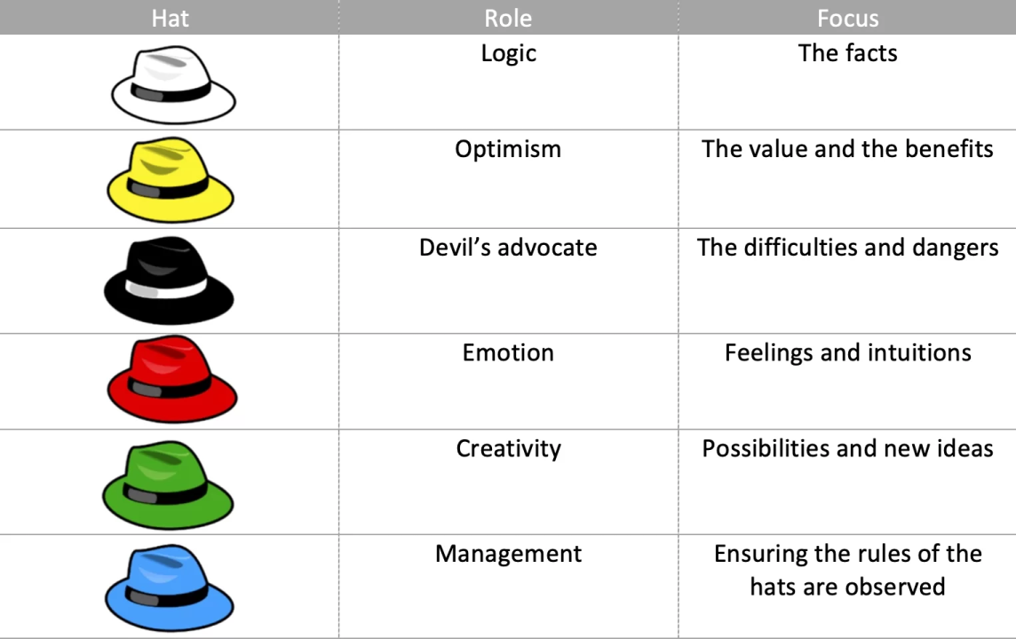 Build Your Critical Thinking Skill with De Bono’s Six Thinking Hats ...