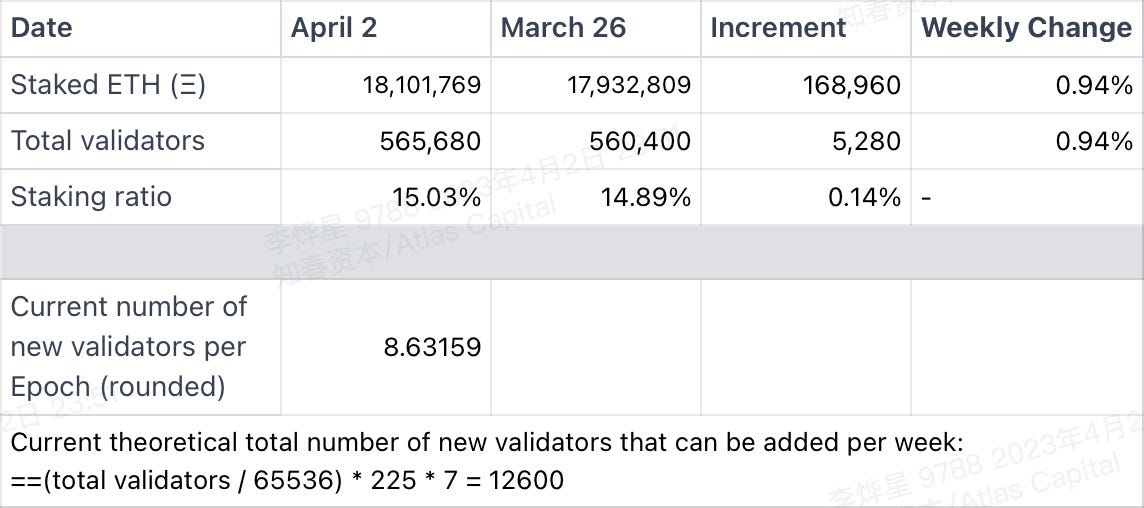 ETH Ecosystem Weekly Report: Mar 26 — Apr 1 | by SoSponge | Medium
