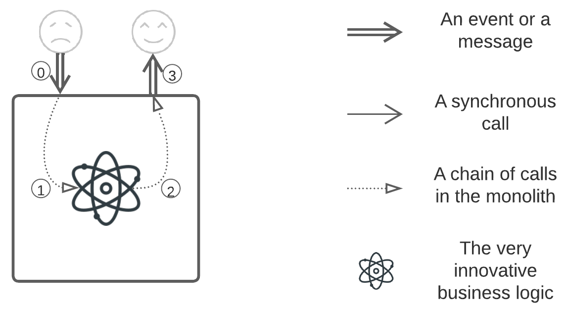 Software Architecture with Actors: Handling Messages | ITNEXT