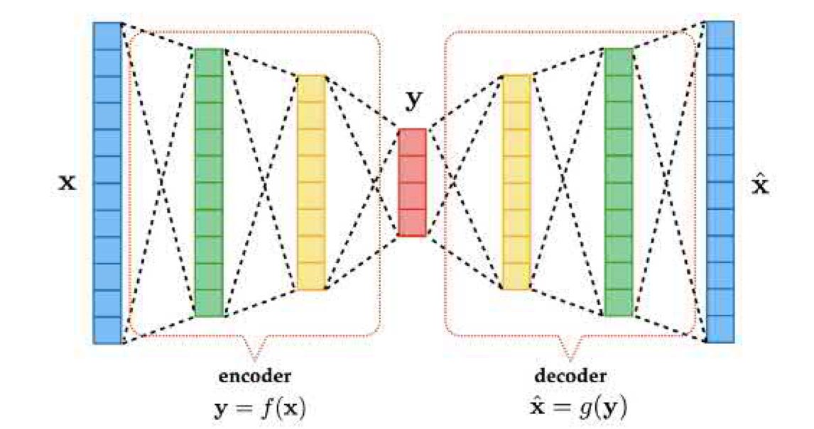Build An Autoencoder Using Pytorch Codecademy By Negar Vahid Medium 2877