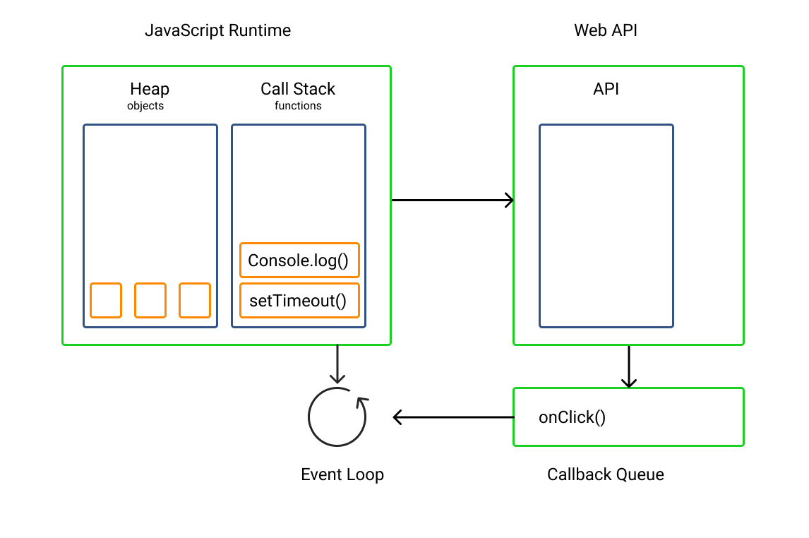 Concurrency In Javascript Javascripts Concurrency Model Is Based By Roniee Medium 9199