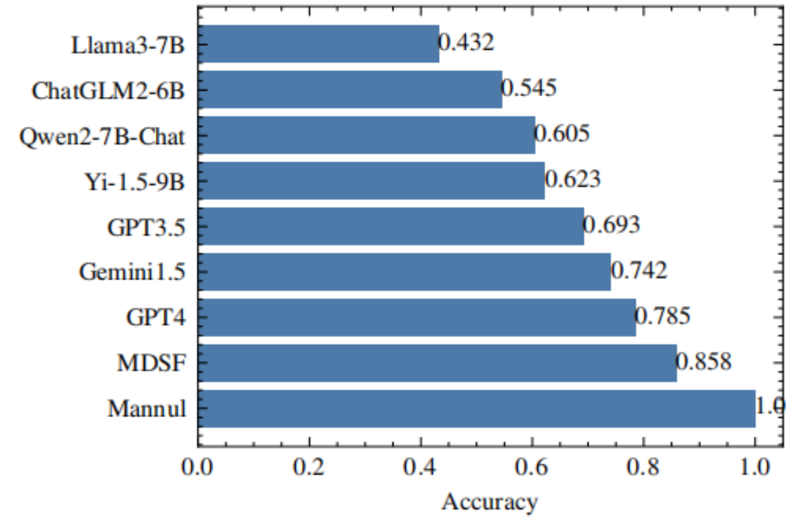 CerboAI: MDSF: A Multidimensional Data Storytelling Framework Powered by LLMs for Automated ...