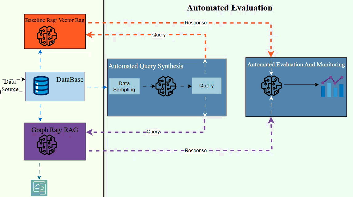 Building a Production-Ready Graph RAG Evaluation Framework: From Local ...