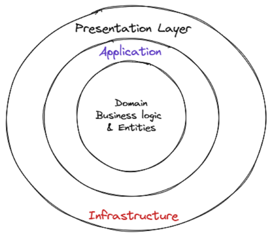Clean Architecture Design in .Net | by Dileep Sreepathi | Stackademic