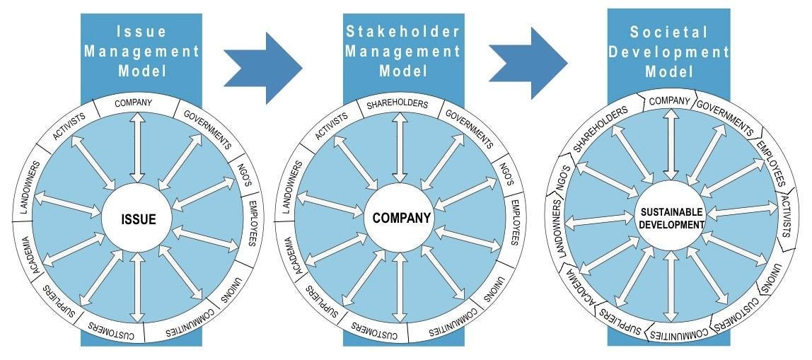 Purpose, Stakeholders, Social License to Operate, Ethics, Technology, Innovation….Reflectie | by ...