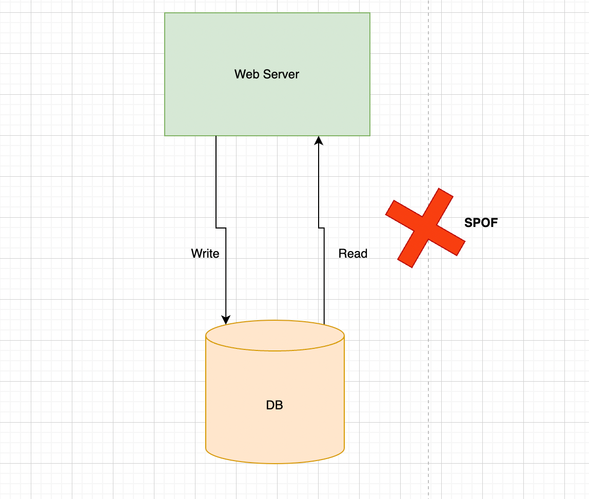 Understanding the Master-Slave Architecture in Read Replica Formation ...