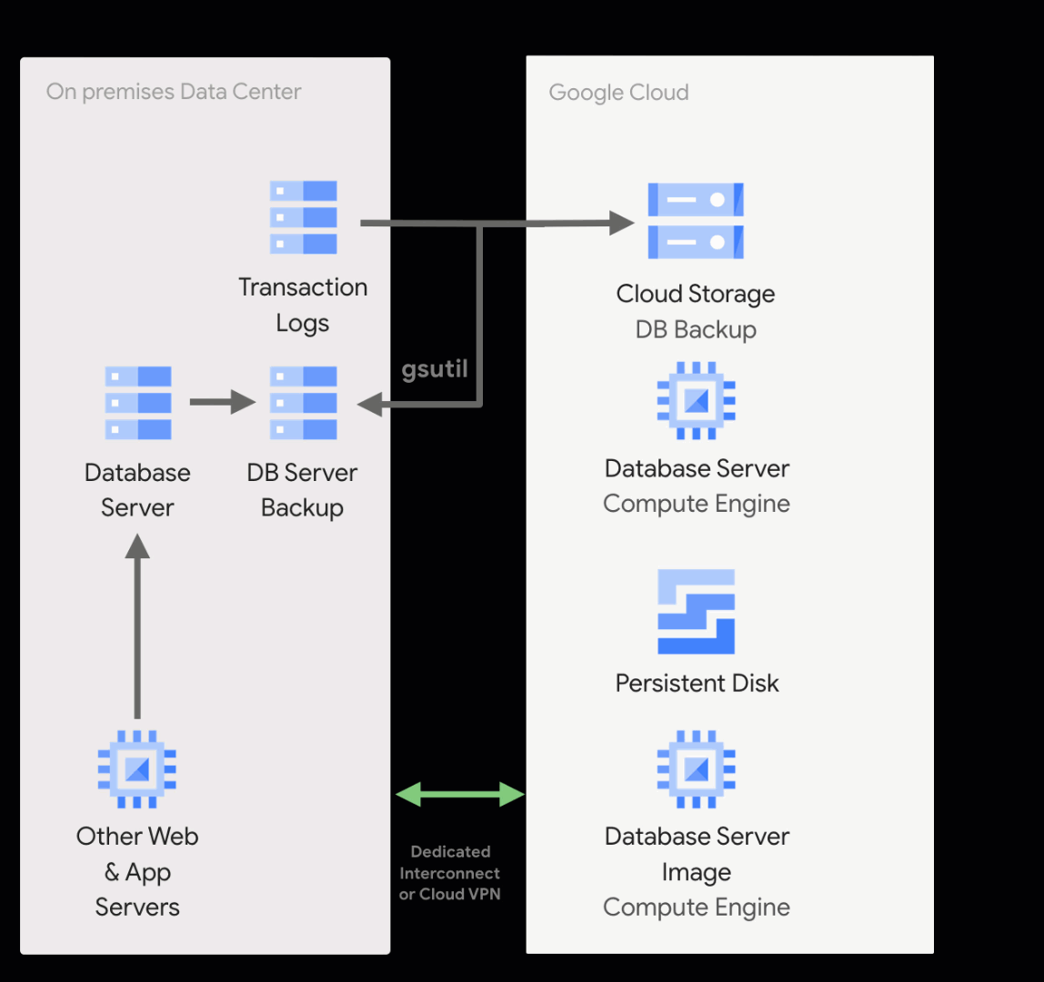 Disaster Recovery on Google Cloud for Data (Part 1) | by Priyanka ...