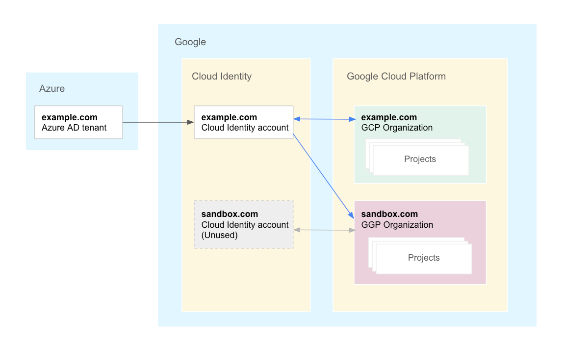 Serve Two Google Cloud Identity Domains with One Azure Active Directory Tenant | by Laila Kamel ...