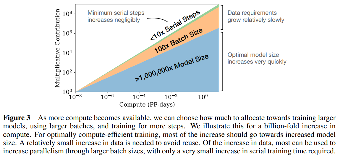 Scaling Laws for Neural Language Models | by Checkpoint89 | Medium Scaling Laws for Neural Language Models | by Checkpoint89 | Medium