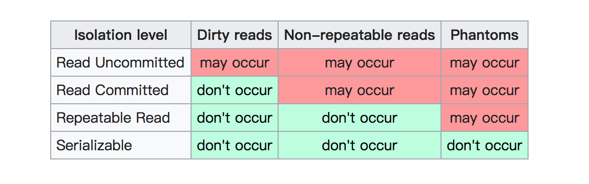 Transactional isolation. Dirty reads, non-repeatable reads, and… | by A ...