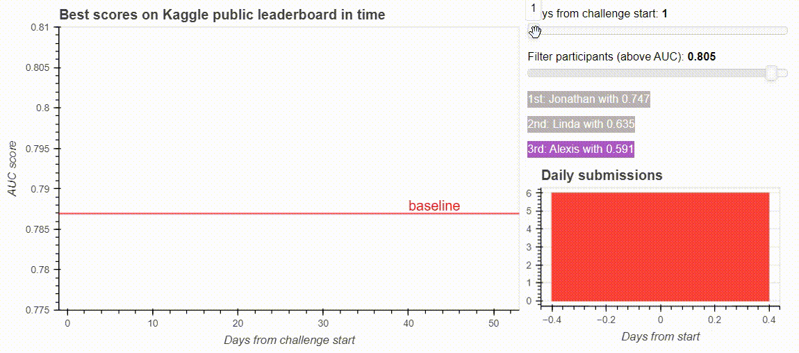 Getting to know data visualization tools: a Bokeh dashboard from a ...