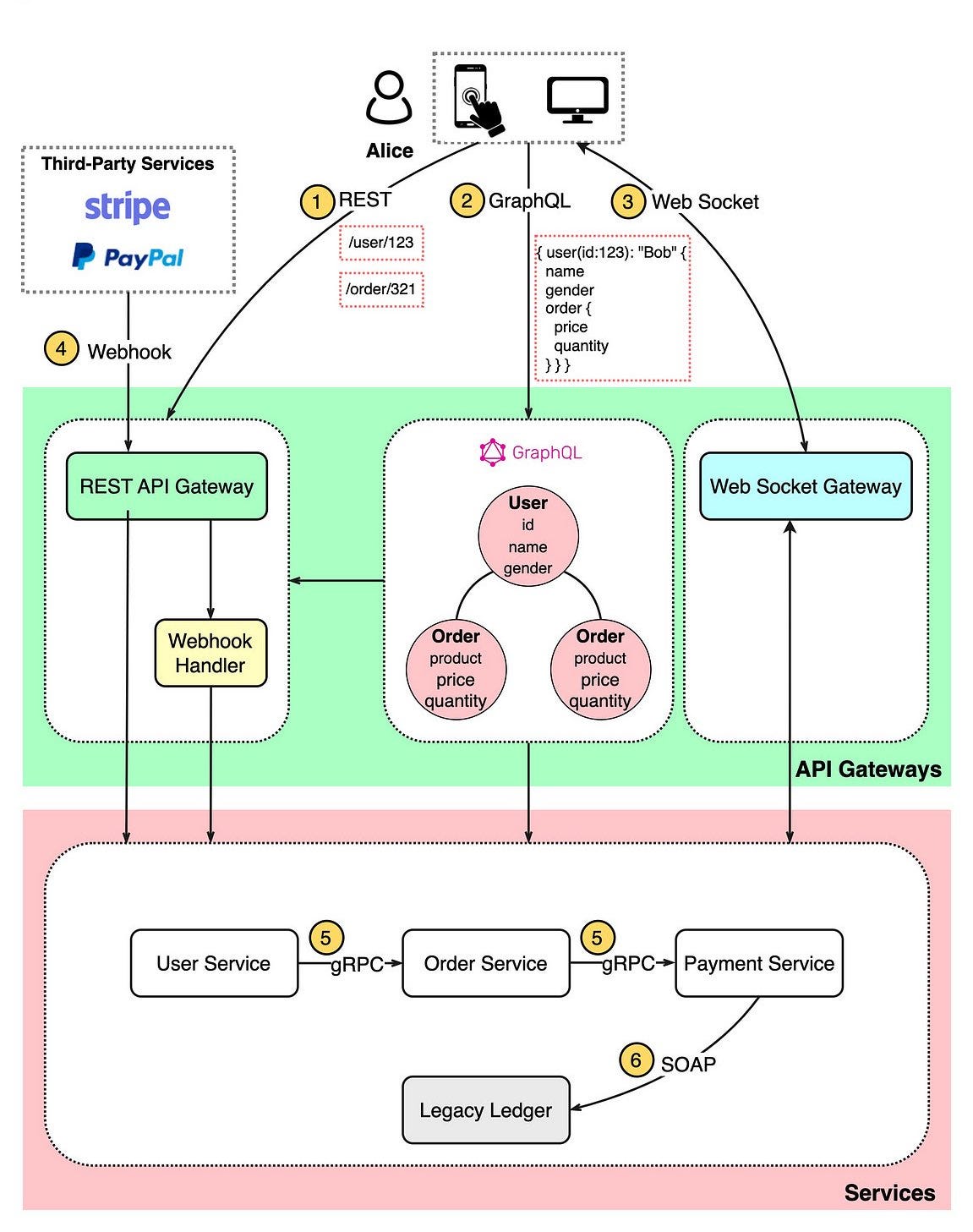 API Architectural styles. What are the API Architectural Styles? | by ...