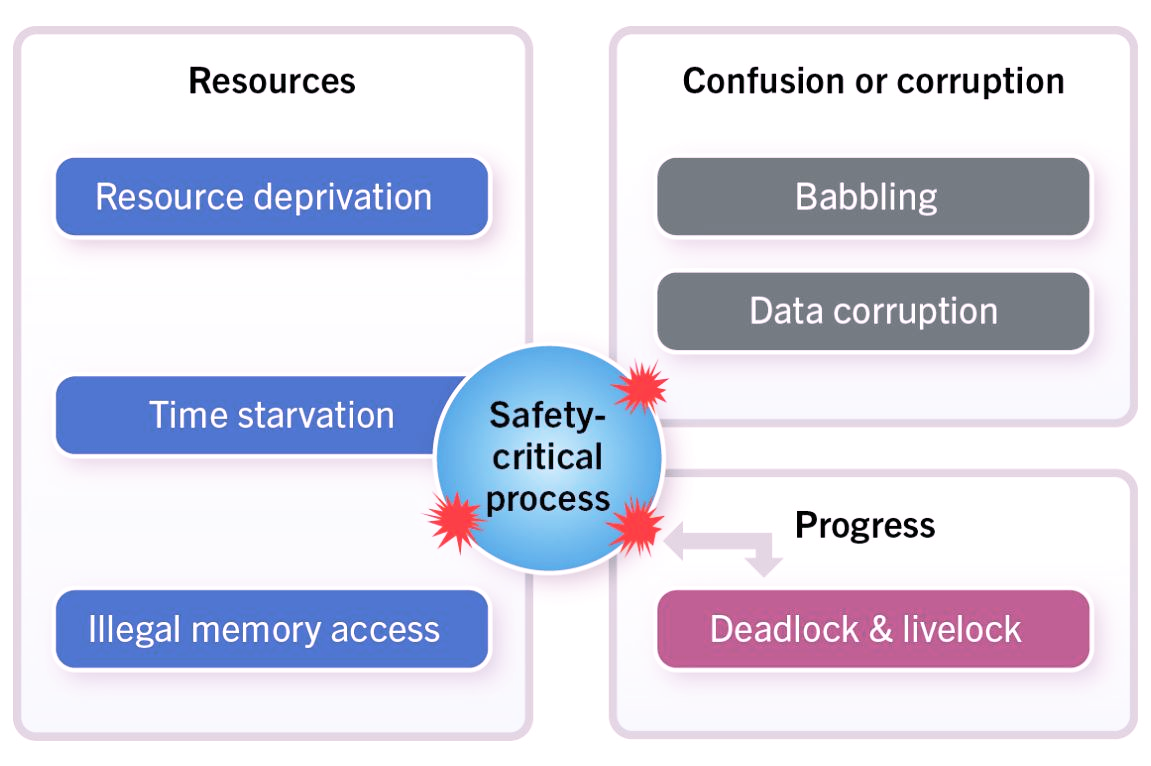 Freedom from Interference (FFI) in ISO 26262: A Deep Dive into Ensuring Functional Safety in ...