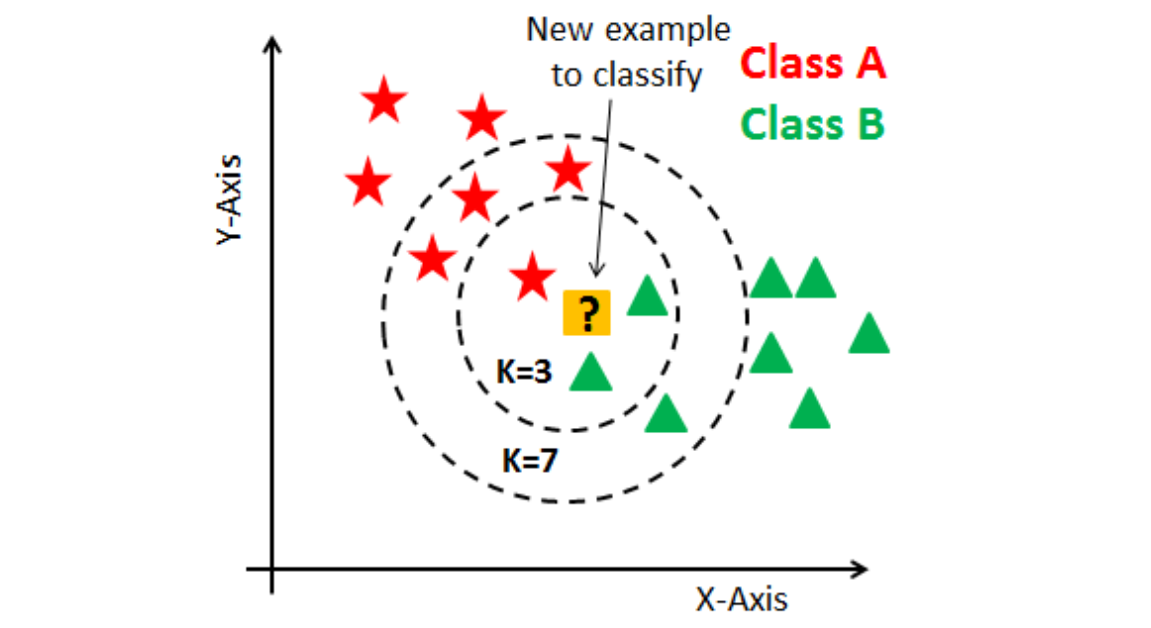 K nearest neighbor. The k-nearest neighbors algorithm, also… | by ...