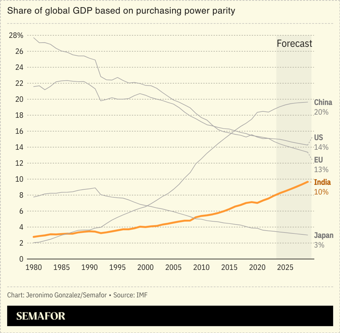Modi’s growing global heft - Sadan Nair - Medium