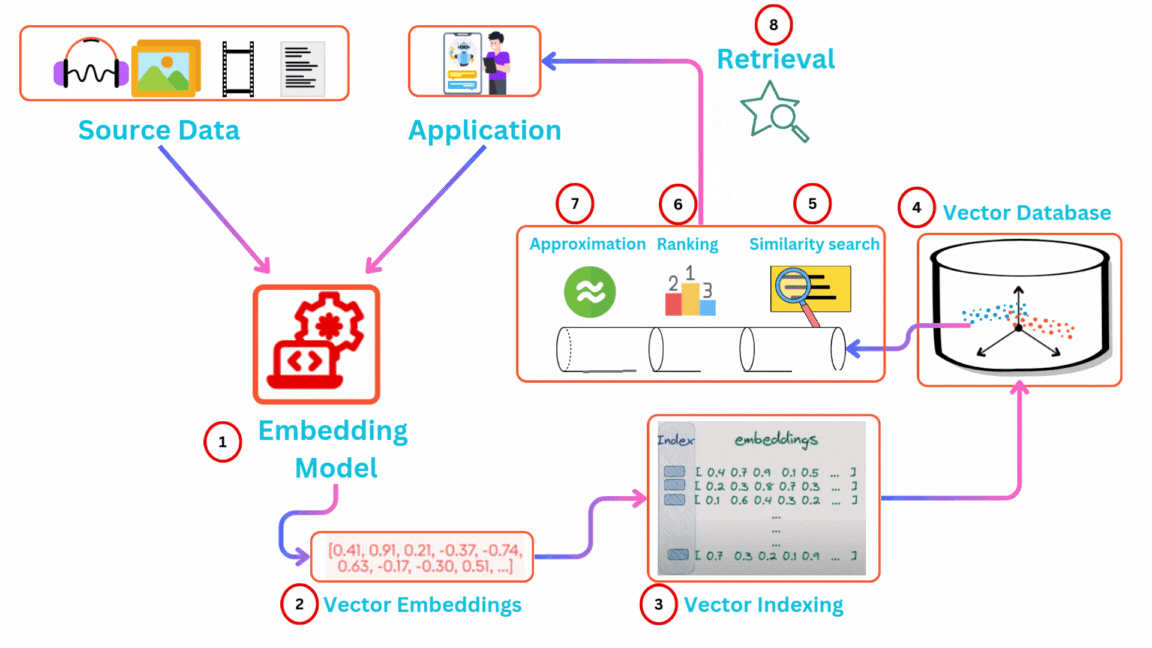 Vector Databases: The New Backbone of AI & Generative AI | by Karunakar ...