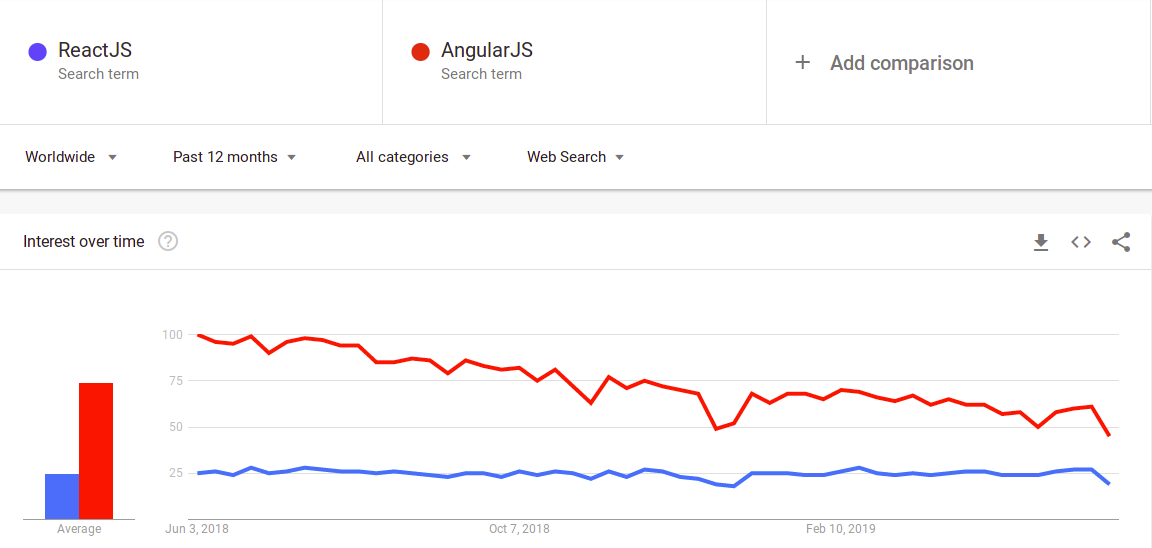 Angular vs React JS: What to Choose for Your App? | by Agicent App ...