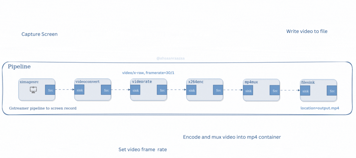 GSTREAMER Introduction for low level media processing | by Futops Technologies India Pvt. Ltd ...
