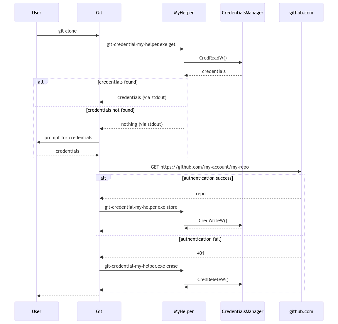 Manage Multiple Git Accounts on a Single Windows Machine | by Steve James | Medium