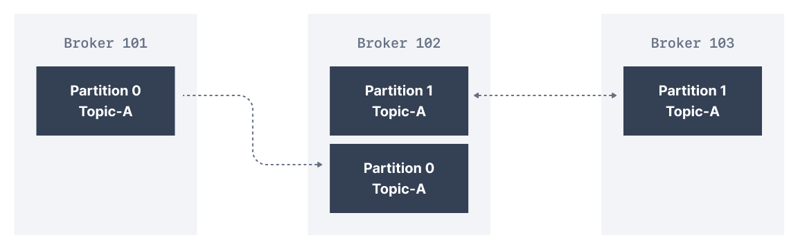 Steps to Increase the Replication Factor of a Kafka Topic | by Yogesh ...