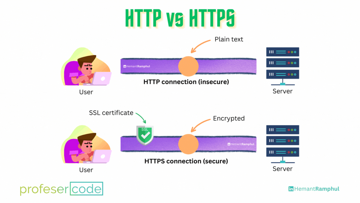 HTTP vs HTTPS. Navigating the contrasts between HTTP… | by Hemant ...