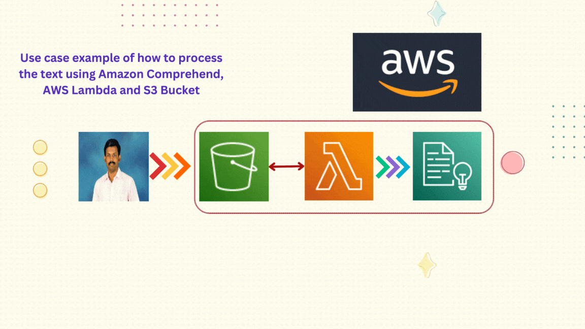 How To Process And Analyze Text Using Amazon Comprehend Aws Lambda And 7122