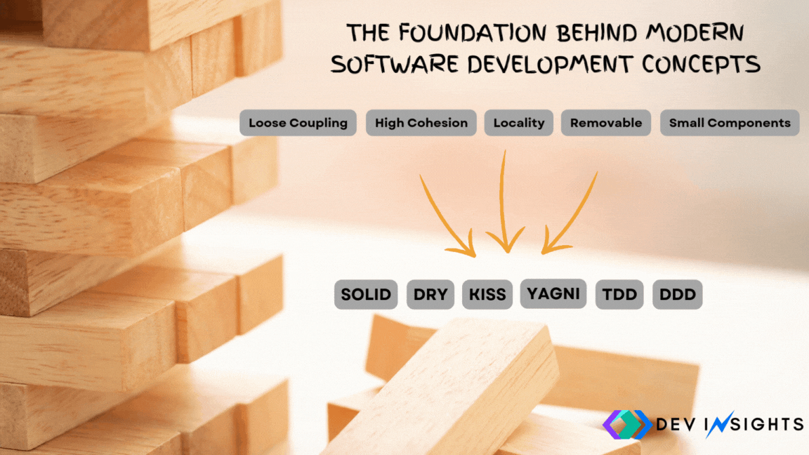Core Principles of Software Development | by Dilanka Muthukumarana | Medium