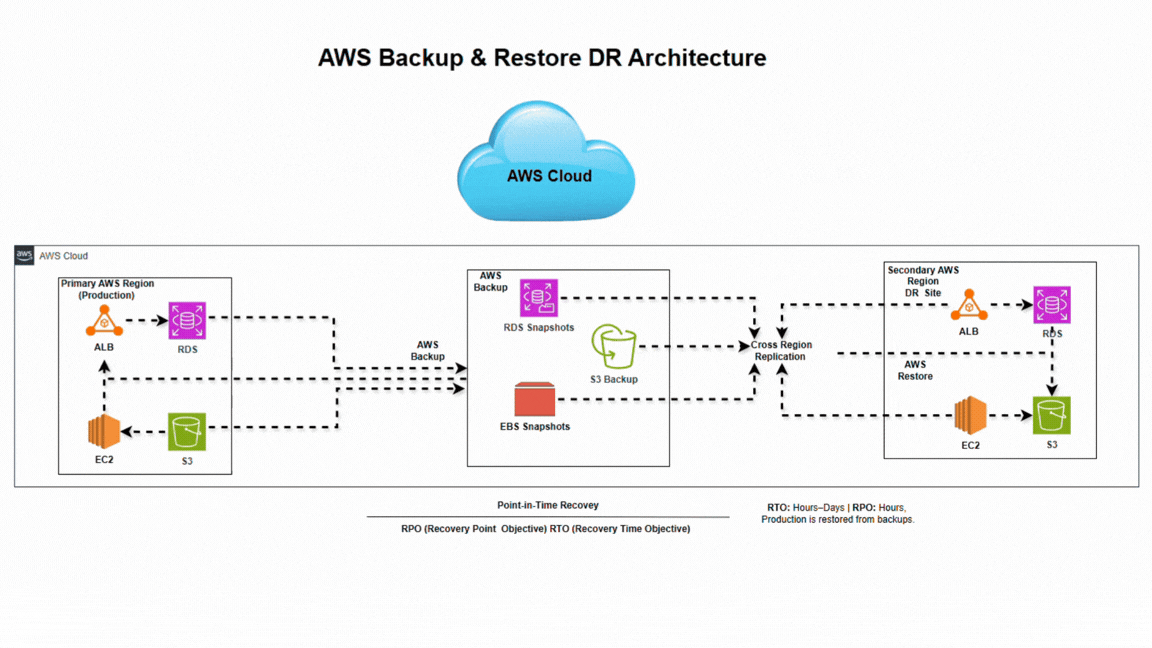 Understanding Disaster Recovery: Choosing the Right AWS DR Pattern | by ...