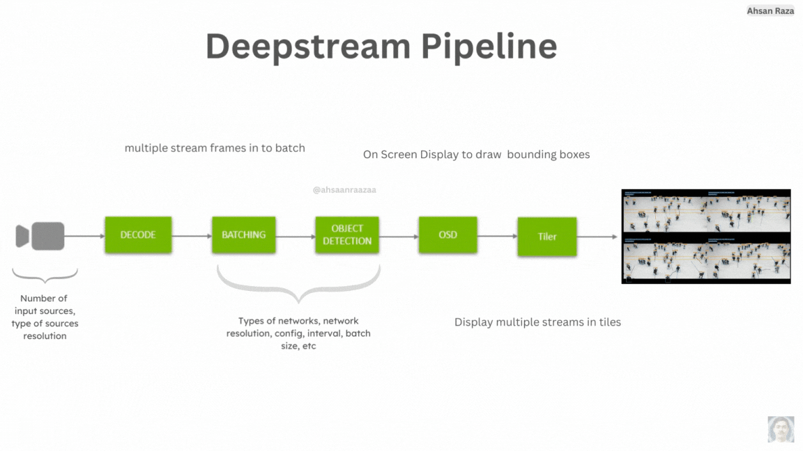NVIDIA DeepStream: A Journey Through a Simple Pipeline🚀 | by Ahsan Raza | Stackademic