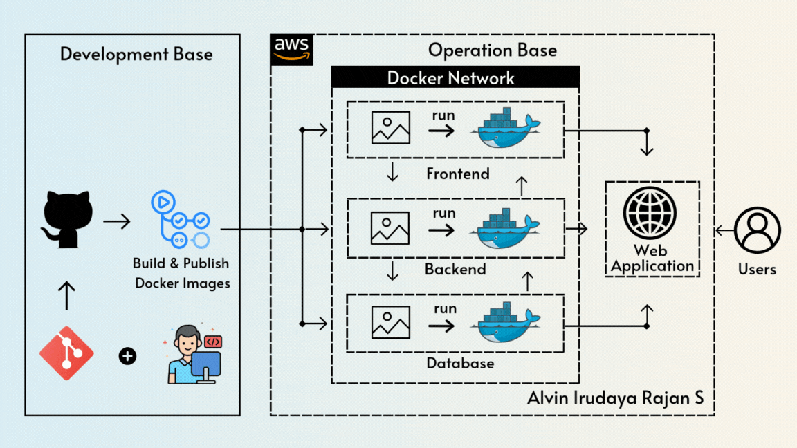 Building a Professional Three-Tier Microservices Application with Docker and CI/CD Integration ...
