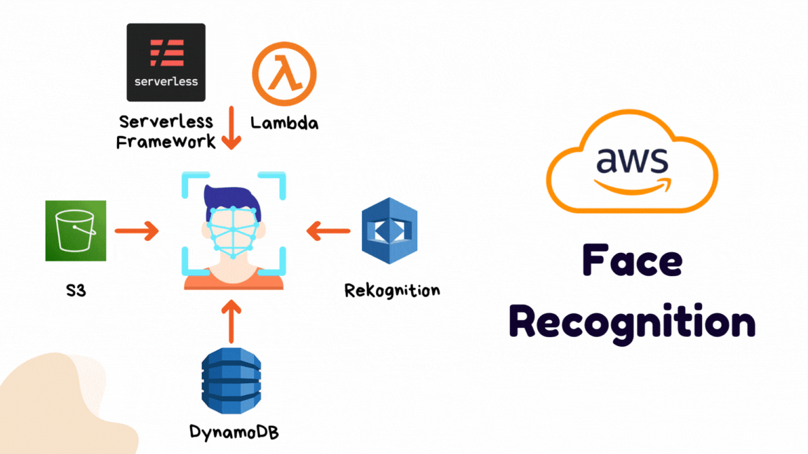 Aws Rekognition Face Detection And Recognition With Serverless Framework By Madhura Jayashanka