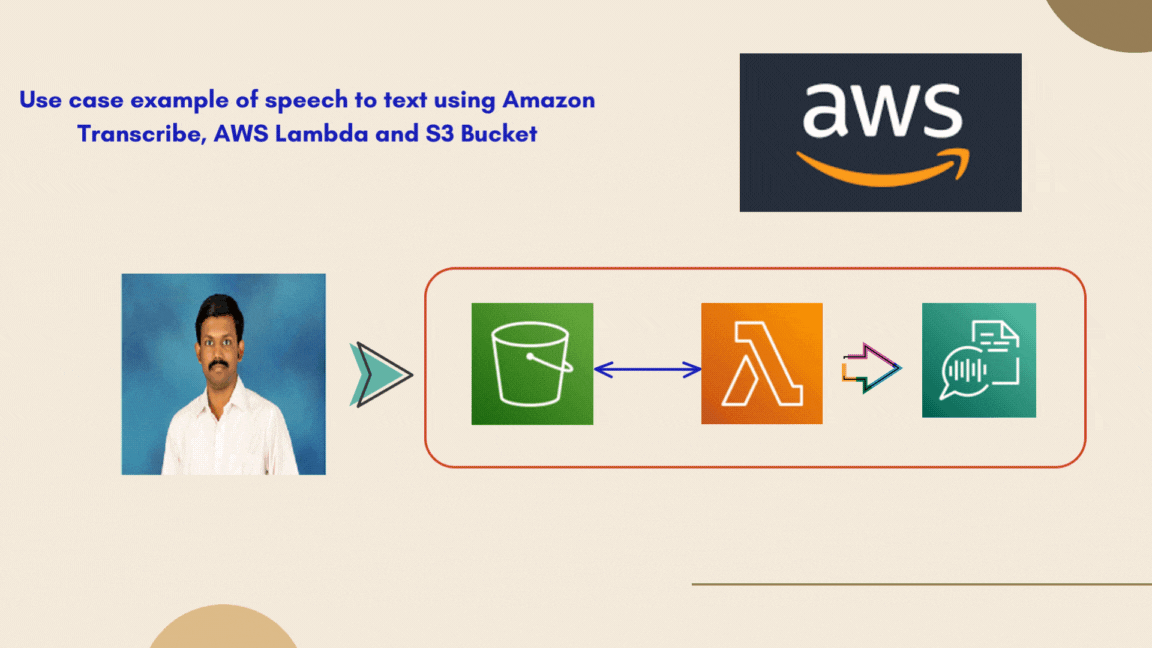 How To Convert Speech To Text Using Amazon Transcribe Aws Lambda And S3 Bucket By 3825