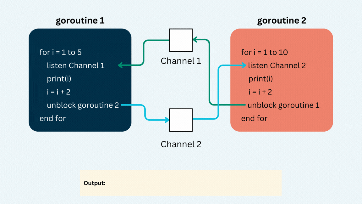 How to run goroutines in a sequence | by Shubham Chadokar | Level Up Coding