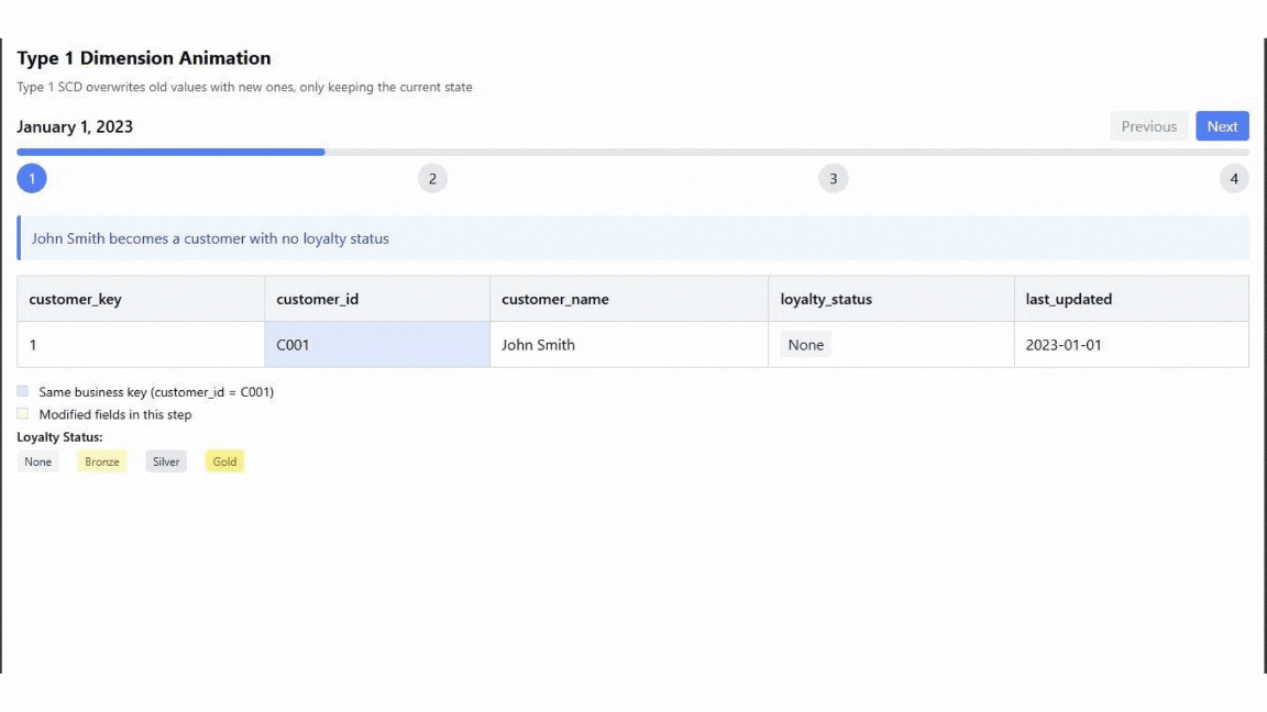 Referential integrity in your kimball data model | by Meagan Palmer ...