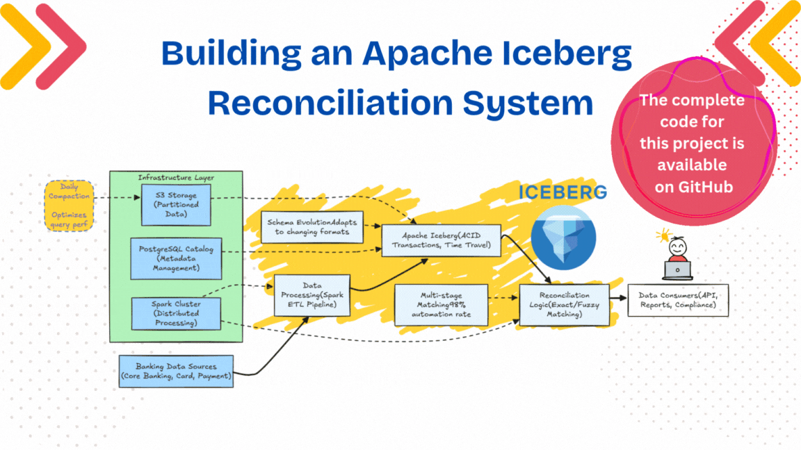 Building an Apache Iceberg Banking Reconciliation System: From Theory ...