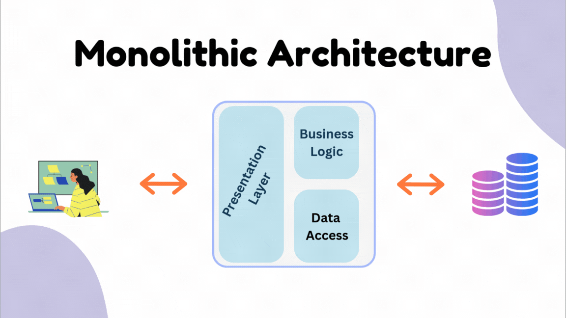 Understanding Monolithic Architecture: Software Design Architecture ...