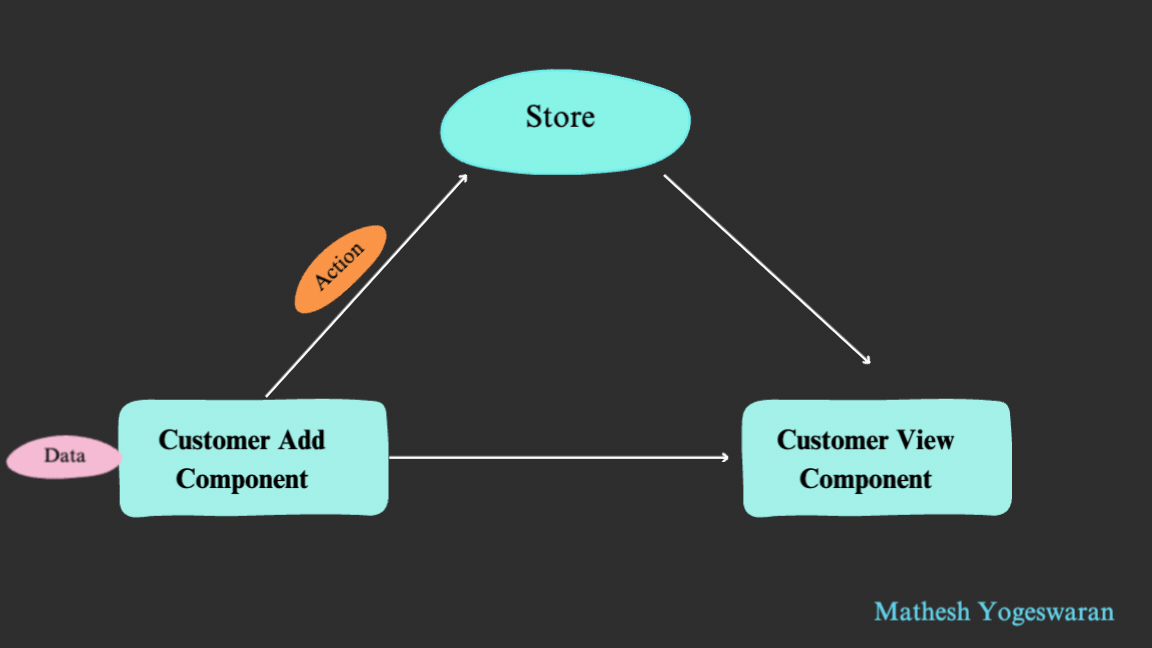 Redux For React A Practical Tutorial With Example By Matheshyogeswaran Javascript In Plain