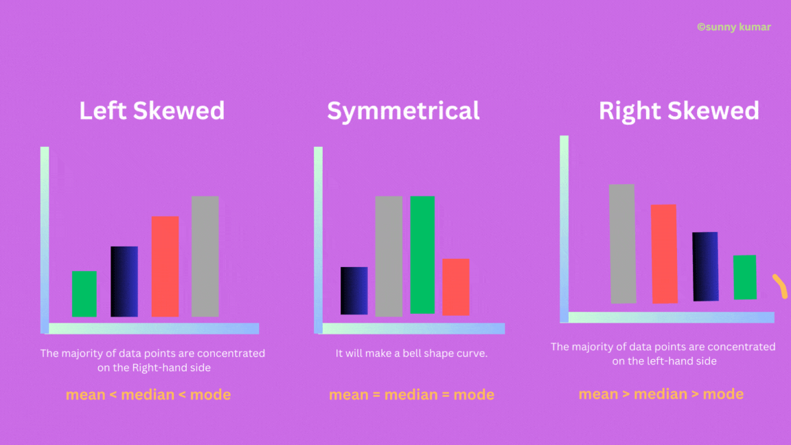 Skewness In Data Right Skewed Left Skewed Normal Distribution By Sunny Kumar Medium
